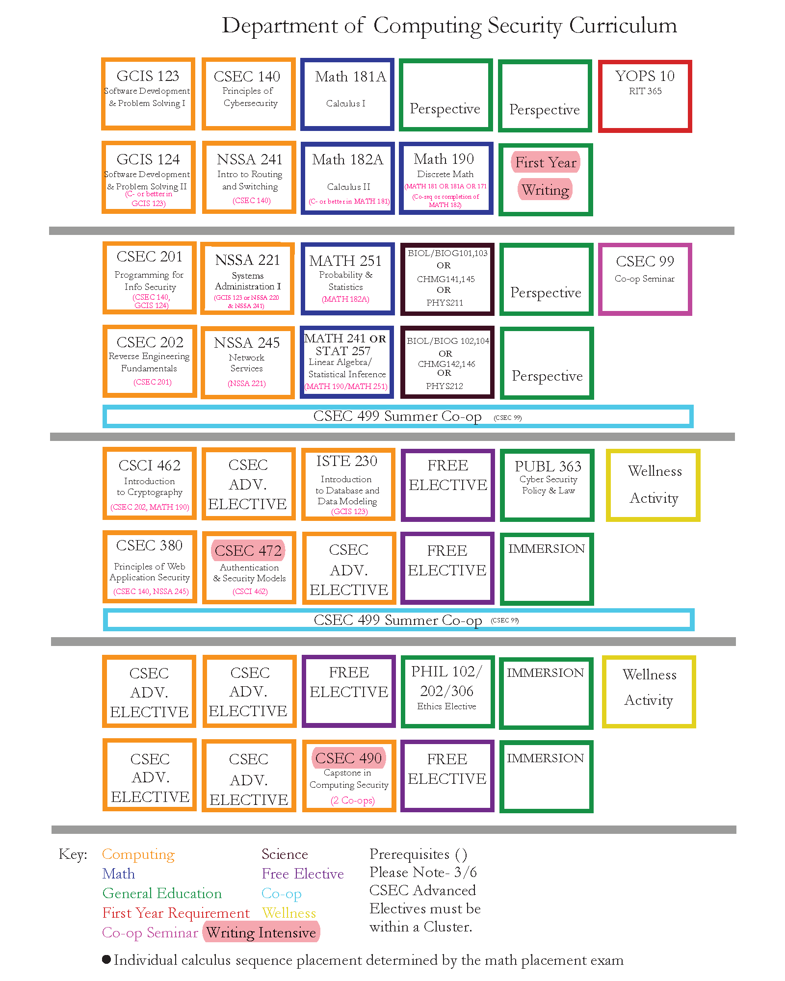 Cybersecurity Undergraduate and BS/MS Resources | Golisano College of Computing and Information ...